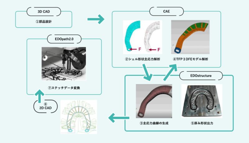 EDOpath 2.0 | 製品情報 | Tajima Group(タジマグループ)