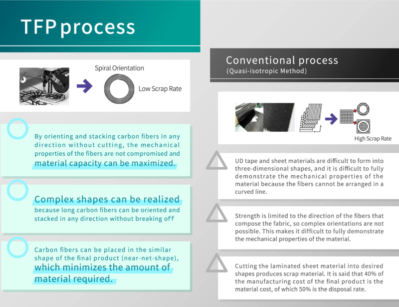 TFP process maximizes the potential of CFRP | Tajima Group