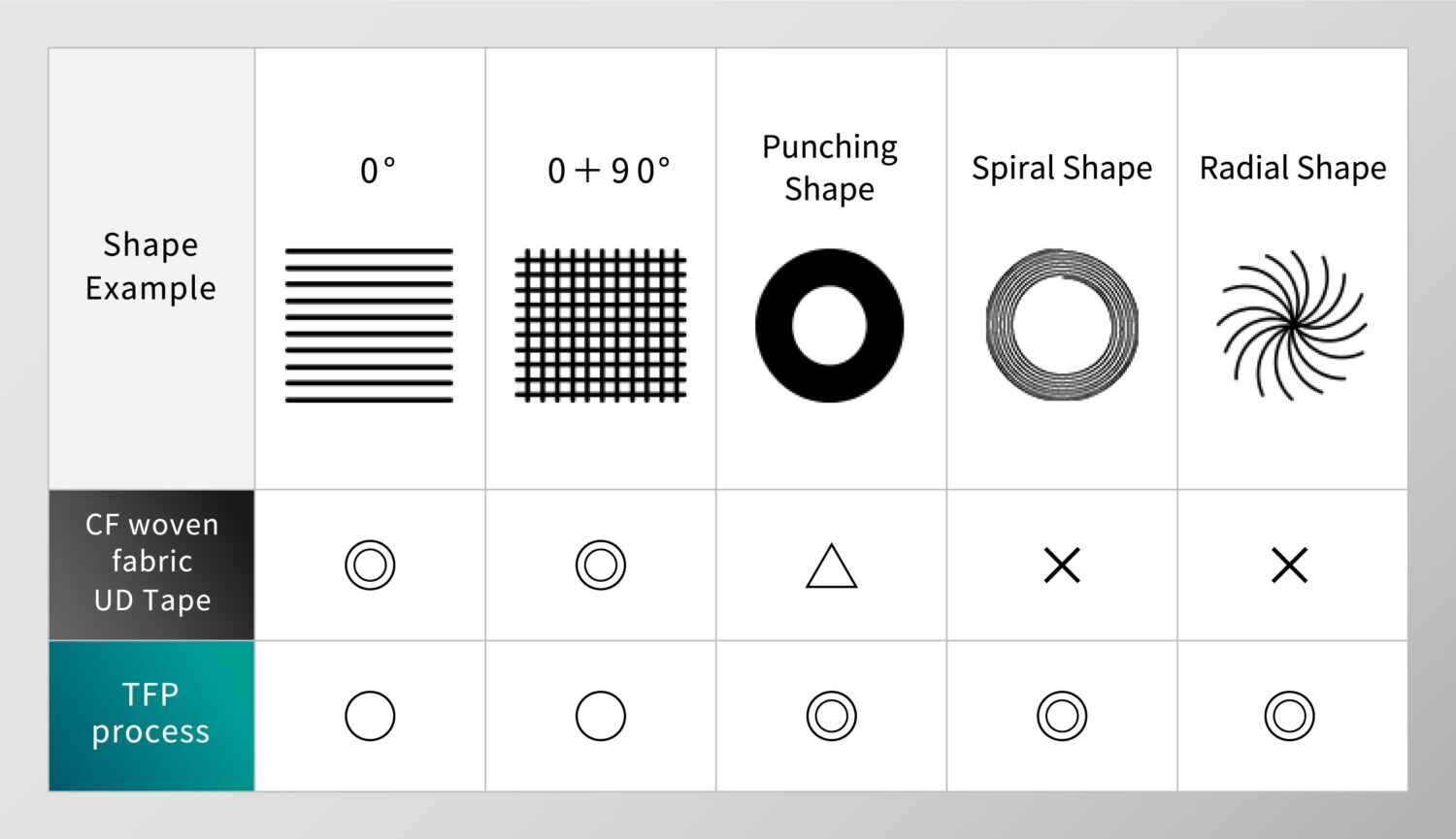 TFP process maximizes the potential of CFRP | Tajima Group
